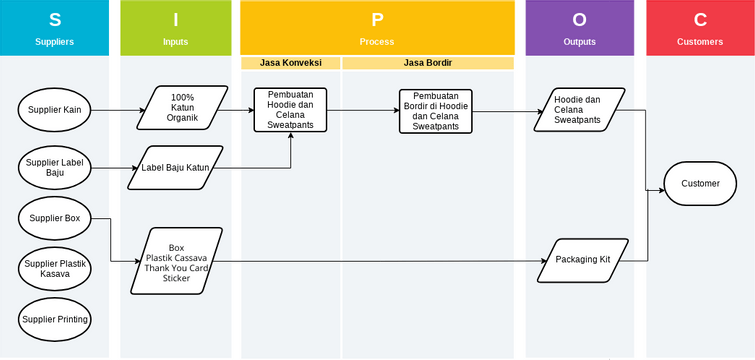 SIPOC Diagram for Cordiale | Visual Paradigm User-Contributed Diagrams ...